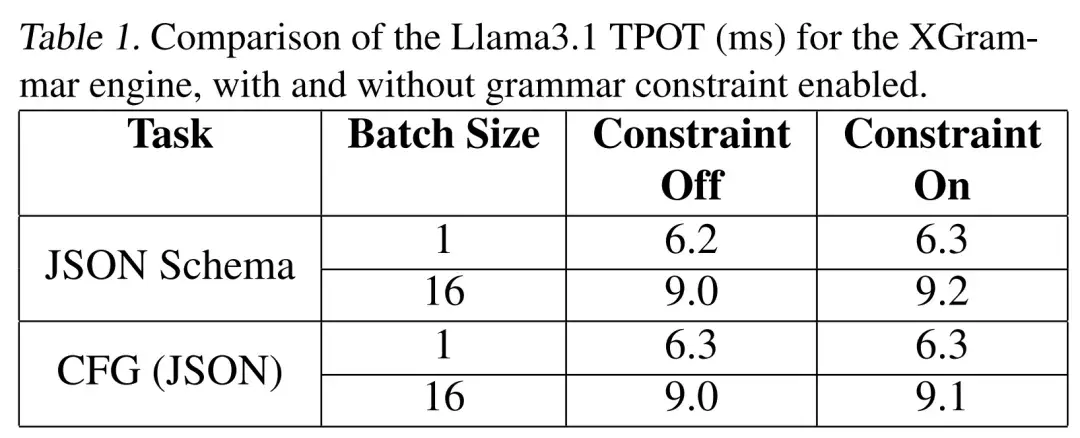 陈天奇团队LLM结构化生成新引擎XGrammar：百倍加速、近零开销 - 知乎
