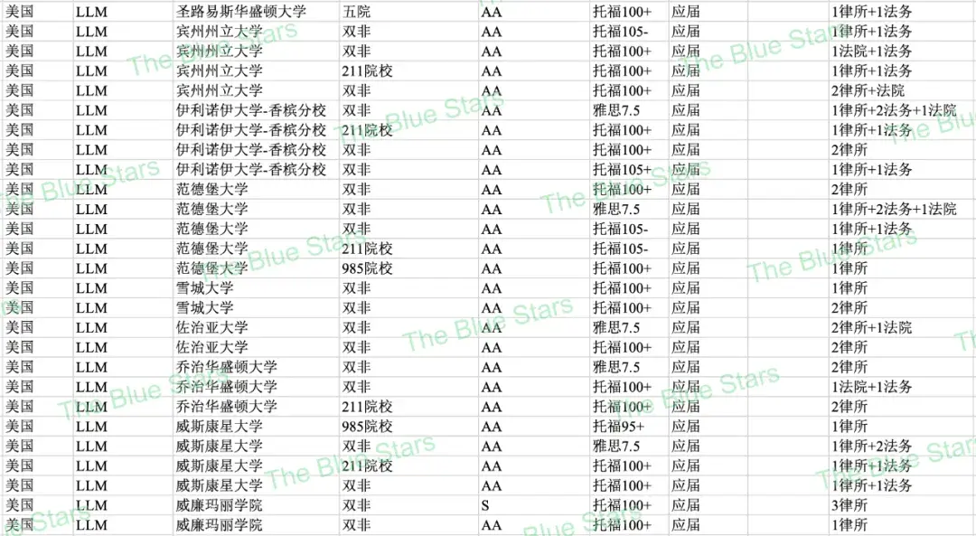 美国法学院LLM项目 (T14至T50) 录取案例汇总 - 知乎