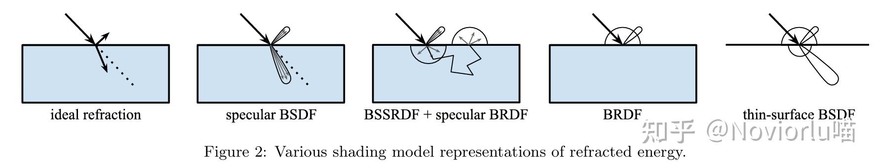 图形学渲染笔记 - Disney Principle BSDF - 知乎