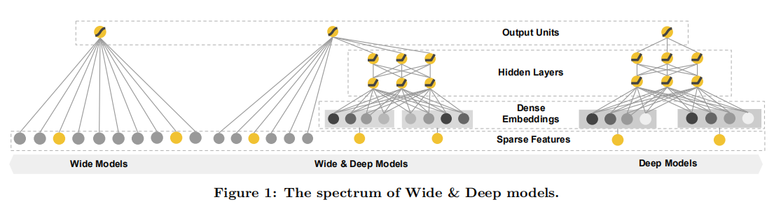 Wide&Deep模型原理与实现 - 知乎