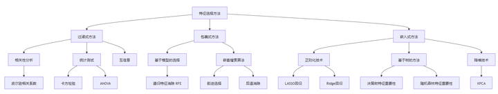 特征选择方法 (MIC互信息、DCOR距离相关系数、KPCA、随机森林贡献等)，含python代码 - 知乎
