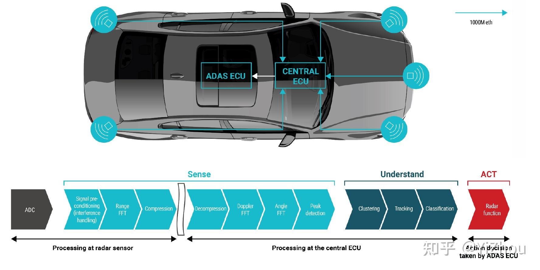 车载雷达卫星架构和分布式孔径技术：自动驾驶毫米波雷达的新热点 - 知乎