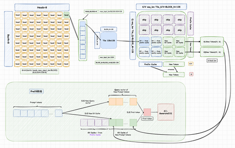 [Prefill优化][万字]🔥原理&图解vLLM Automatic Prefix Cache(RadixAttention): 首Token时延优化 - 知乎