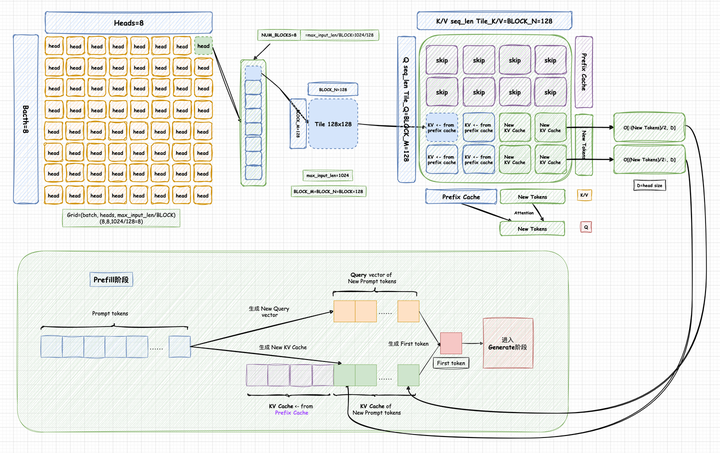 [Triton编程][进阶]🔥图解vLLM Prefix Prefill Triton Kernel - 知乎