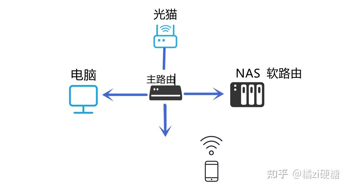 手把手教学：威联通NAS安装OpenWRT+Win10，网管、PT、下载、影音十项全能 - 知乎
