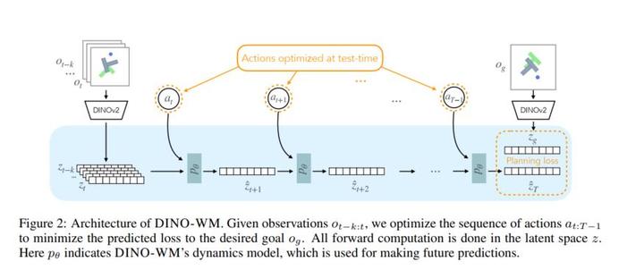 论文分享：《DINO-WM: WORLD MODELS ON PRE-TRAINED VISUAL FEATURES ENABLE ZERO-SHOT PLANNING》 - 知乎