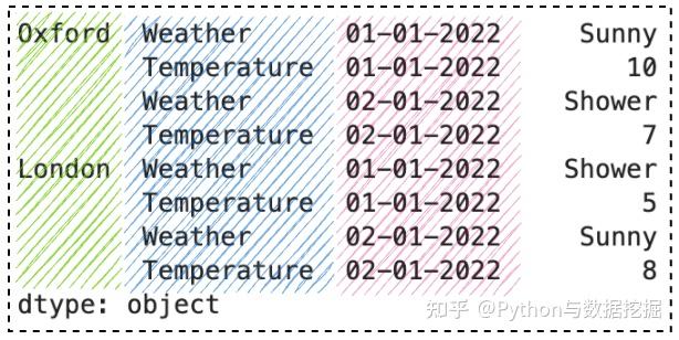 深度盘点：7个关于 Pandas stack() 和 unstack() 使用技巧！ - 知乎