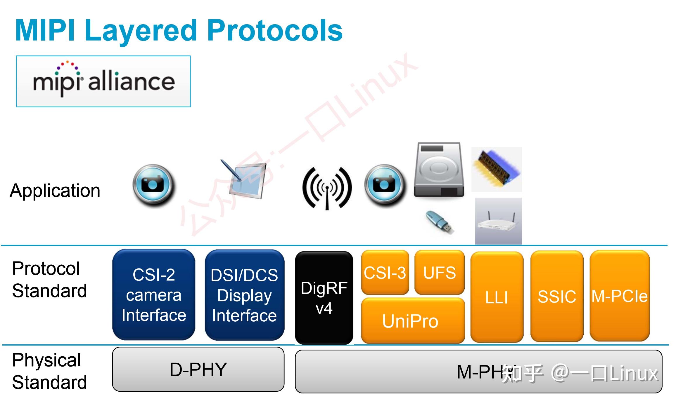 Camera | 2.MIPI、CSI基础 - 知乎