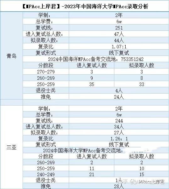 22-23年中国海洋大学MPAcc录取详细分析、学费、复试形式等关键信息一览 - 知乎