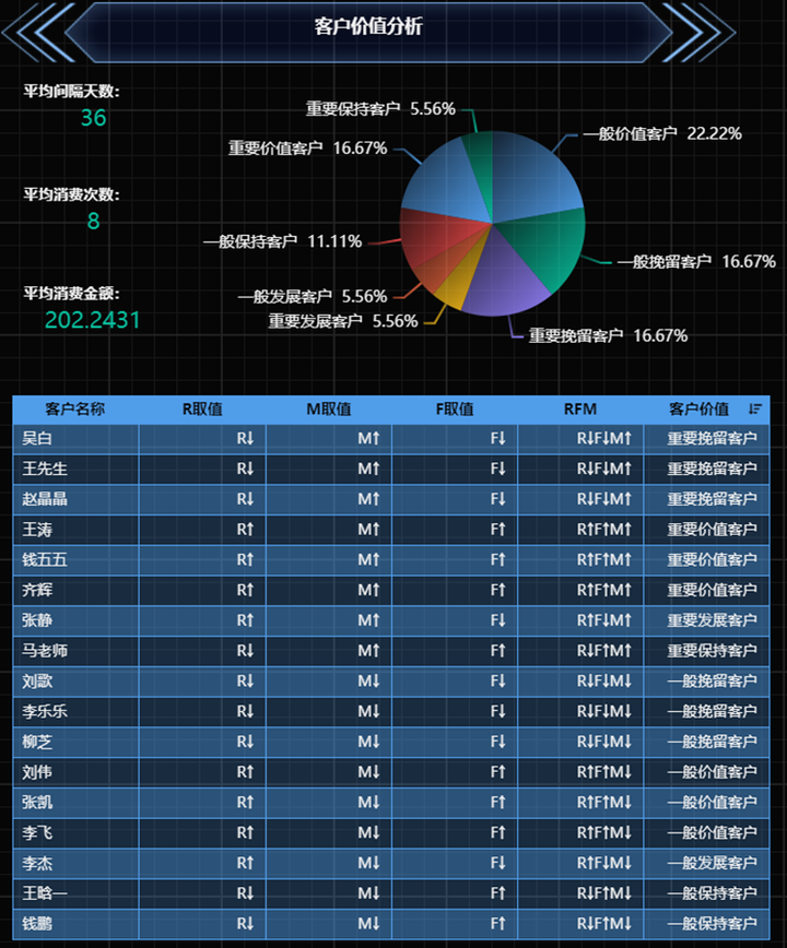 RFM客户价值模型的原理和BI实现 - 知乎