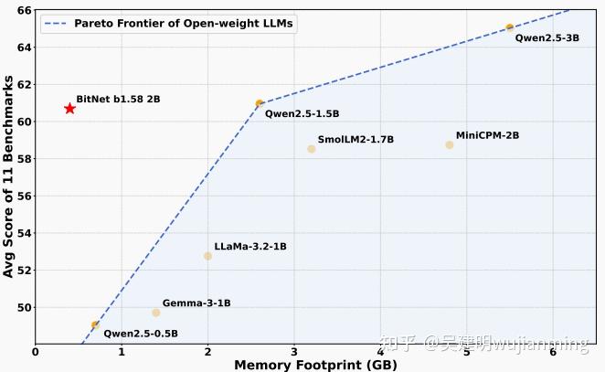 Microsoft发布全球首个1-bit大模型：内存缩至0.4 GB，参数只有0和±1，性能追平全精度 - 知乎