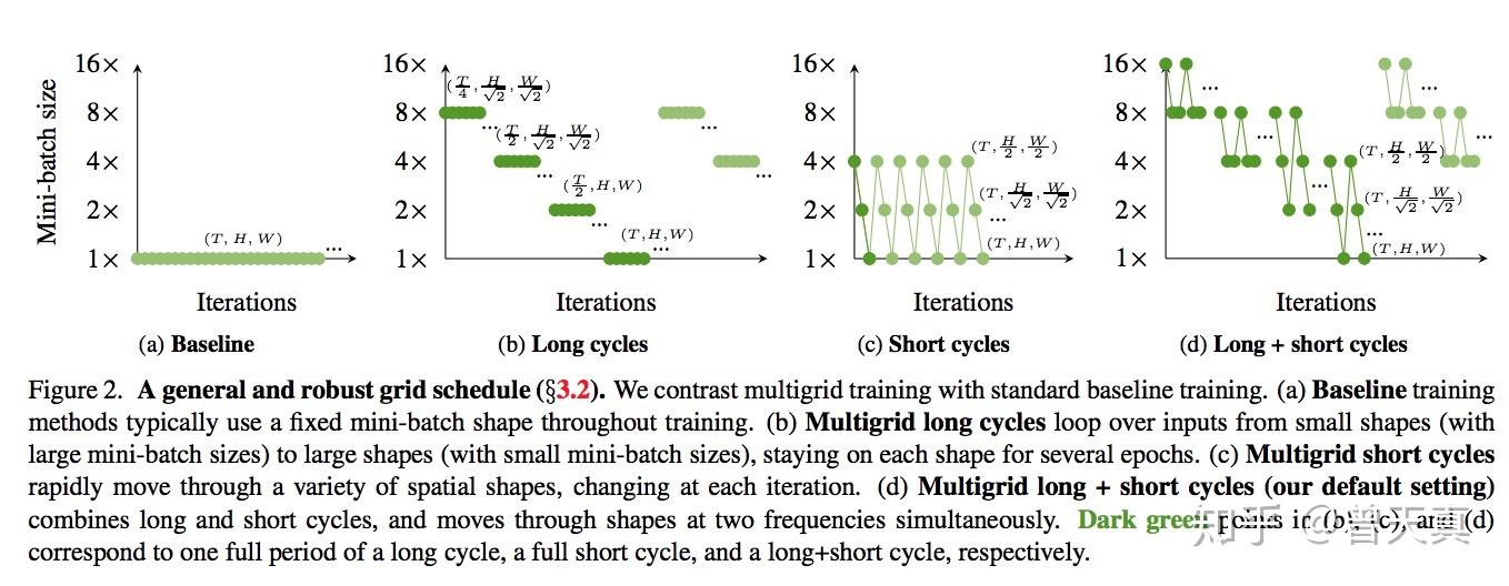 论文笔记：A Multigrid Method for Efficiently Training - 知乎