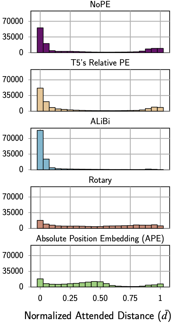 The Impact of Positional Encoding on Length Generalization in ...