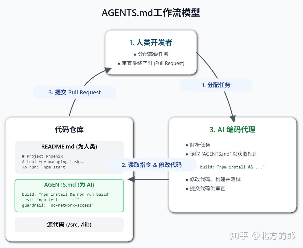 OpenAI联合Google等企业发布AGENTS.md：一个为AI编码代理设计的开放性标准 - 知乎