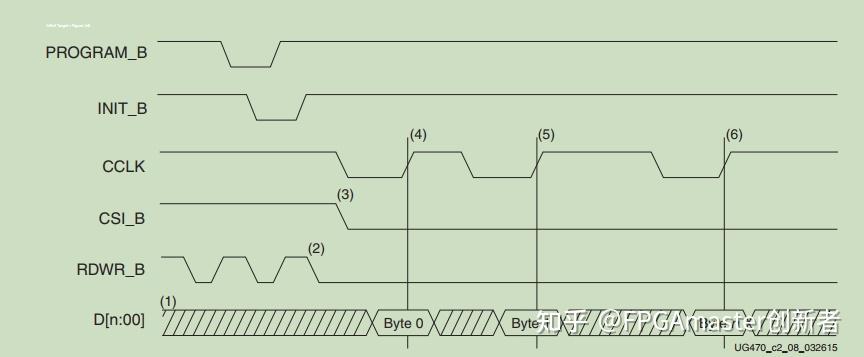 基于 Slave Select Map 接口与 JTAG 接口的 Xilinx FPGA 配置与加载方法 - 知乎