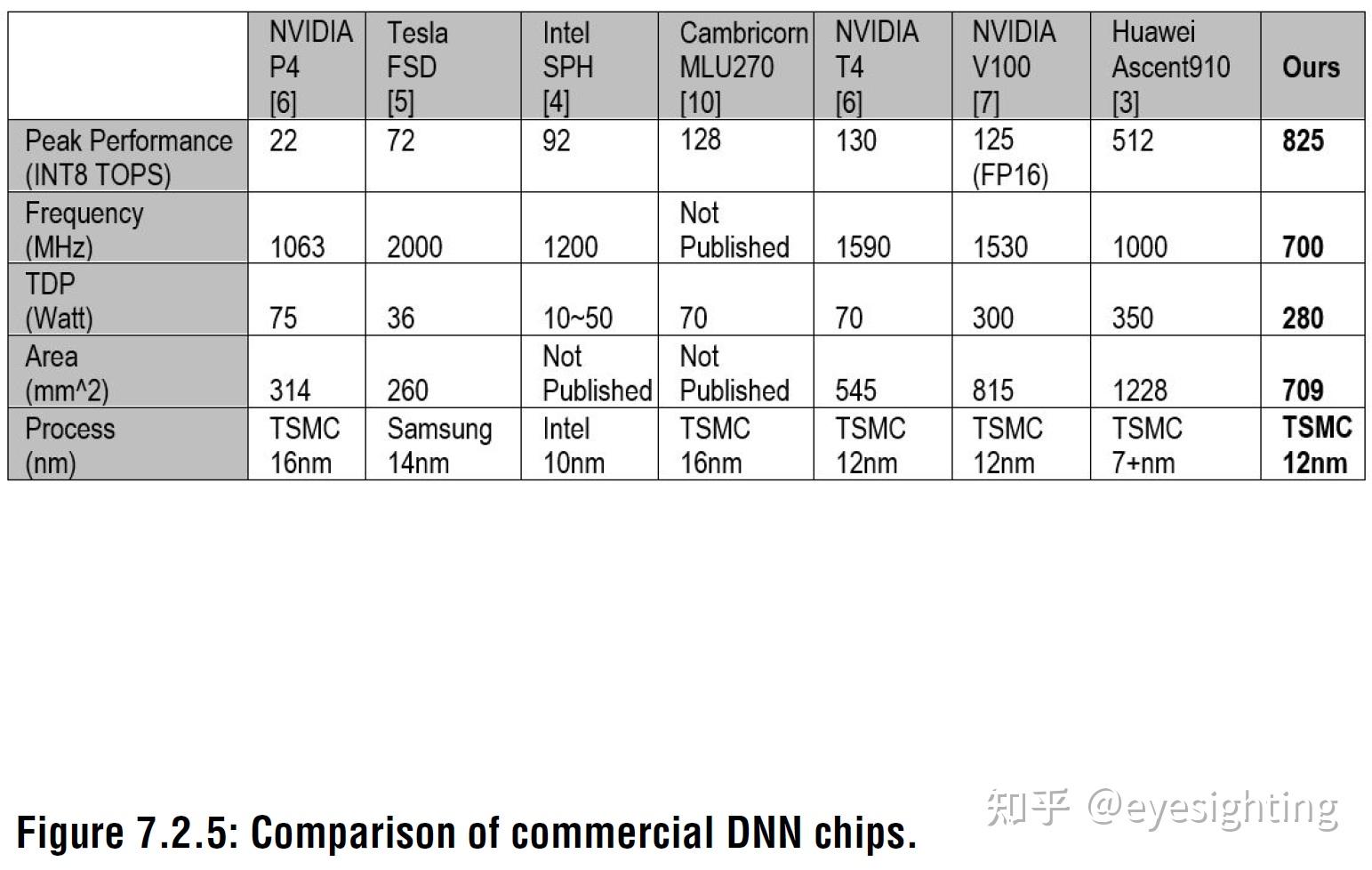 【芯片论文】阿里&平头哥-含光800：实现825TOPS的12nm可编程卷积高效神经处理单元芯片 - 知乎