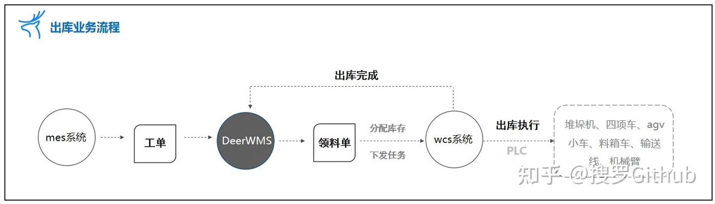 盘点8个 WMS 开源系统，yyds！ - 知乎