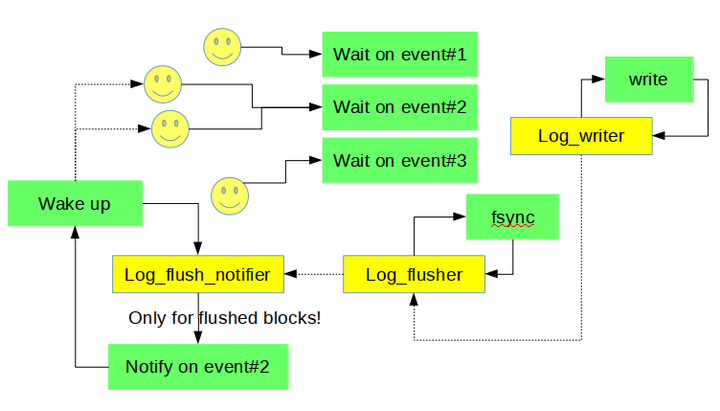 【日常技术批判】InnoDB 确定 checkpoint-lsn 的一处细节 - 知乎
