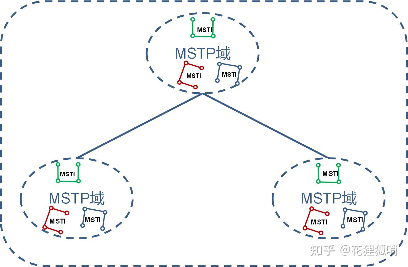MSTP基本概念小结 - 知乎
