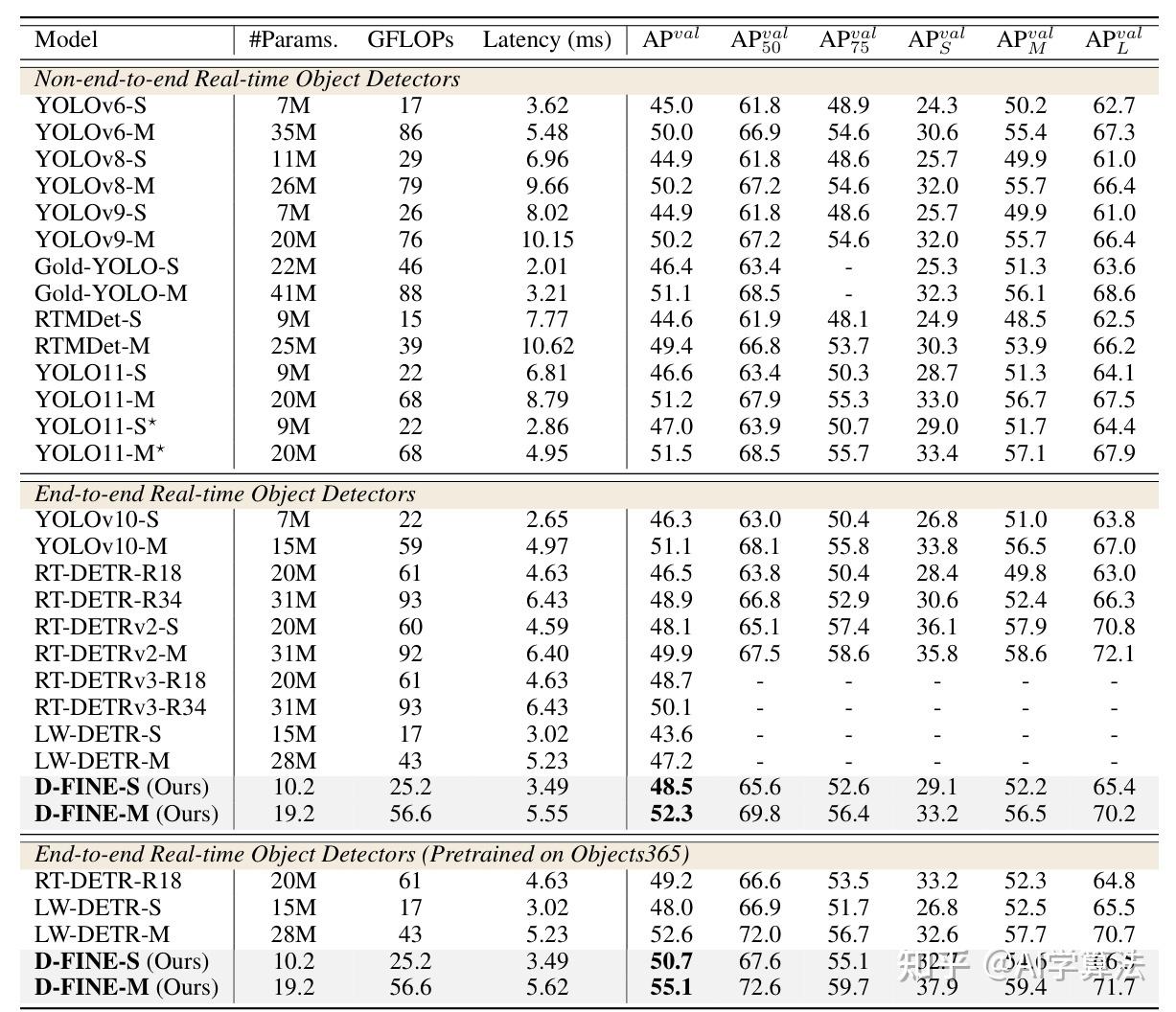 D-FINE：实时目标检测的“速度与激情”，精准又高效！ - 知乎