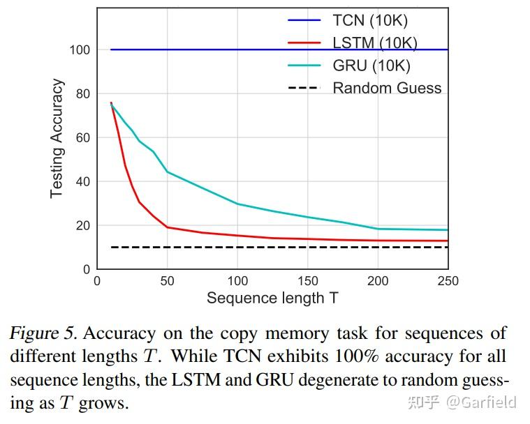 TCN时间卷积网络 - 知乎