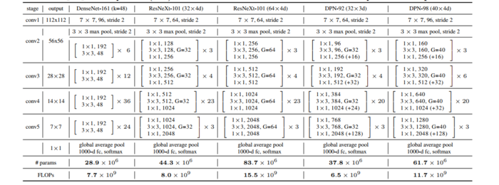 解读Dual Path Networks（DPN，原创） - 知乎