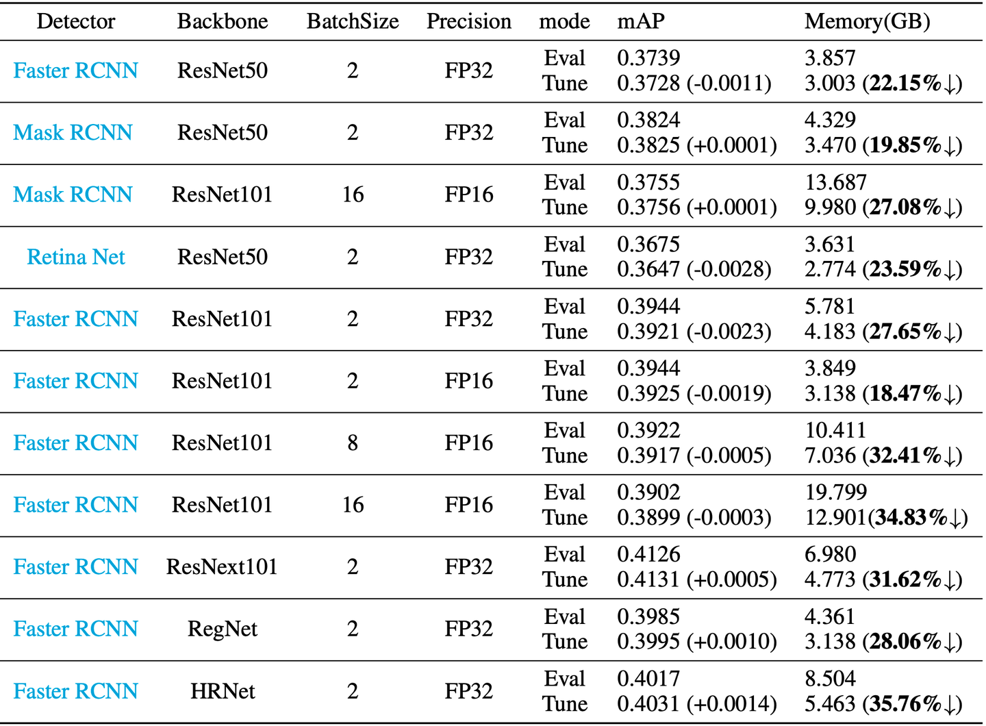 不改一行代码节省20%显存！MMEngine新功能解读 - 知乎