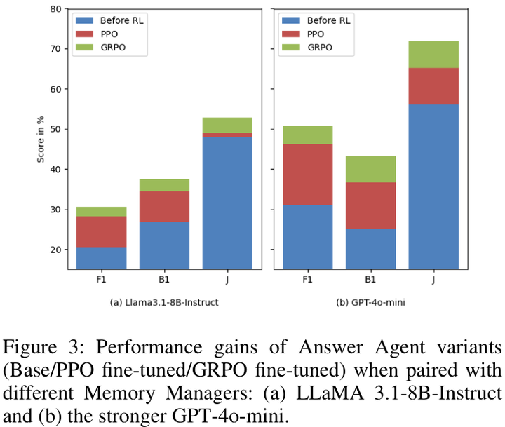 Memory-R1：用强化学习教LLM管理记忆，打造能长期推理的智能体 - 知乎