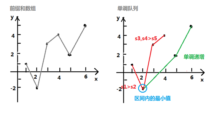 0x12 135 最大子序和【单调队列】 知乎