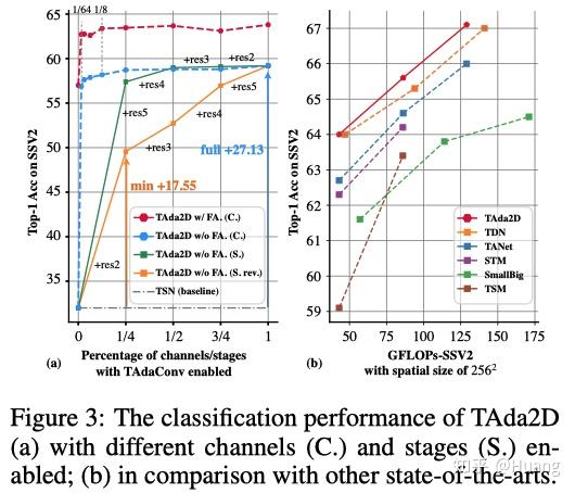 ICLR 2022 | TAda! 空间卷积如何具有时序建模能力？使用TAdaConv高效提升视频理解模型性能 - 知乎