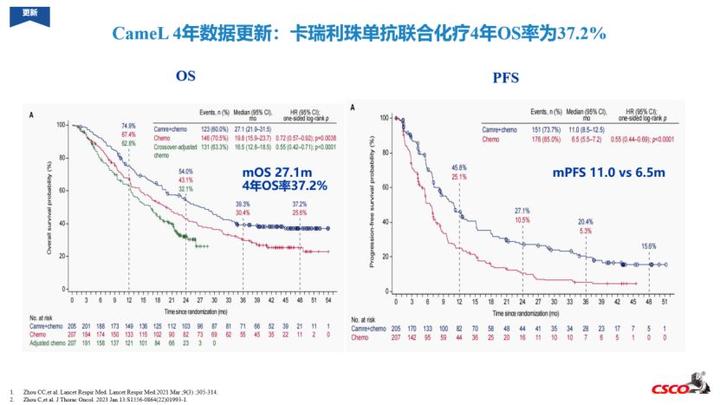 从CodeBreak 200“梦的破碎”，看免疫治疗OS显著获益的重要性 - 知乎