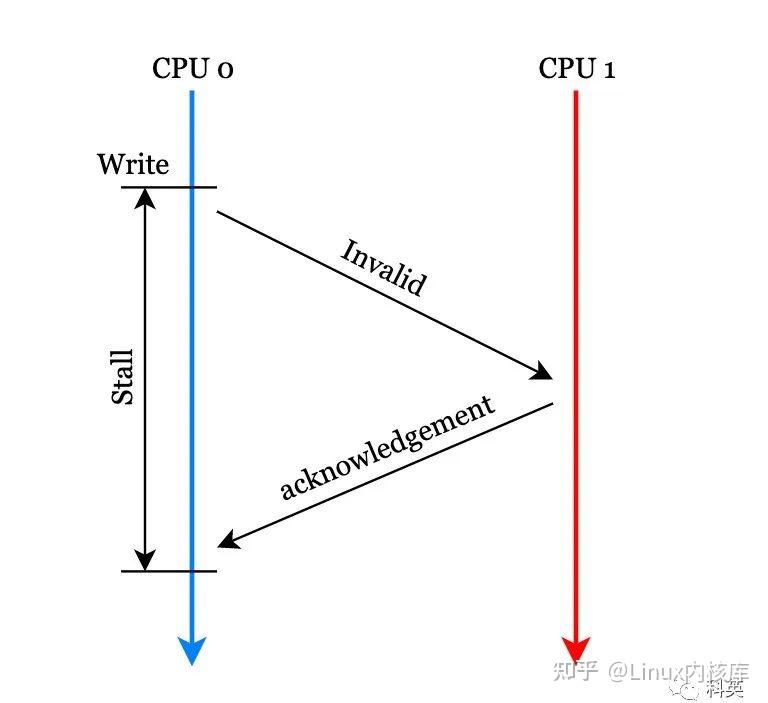 【全面讲解】CPU缓存一致性：从理论到实战(上) - 知乎