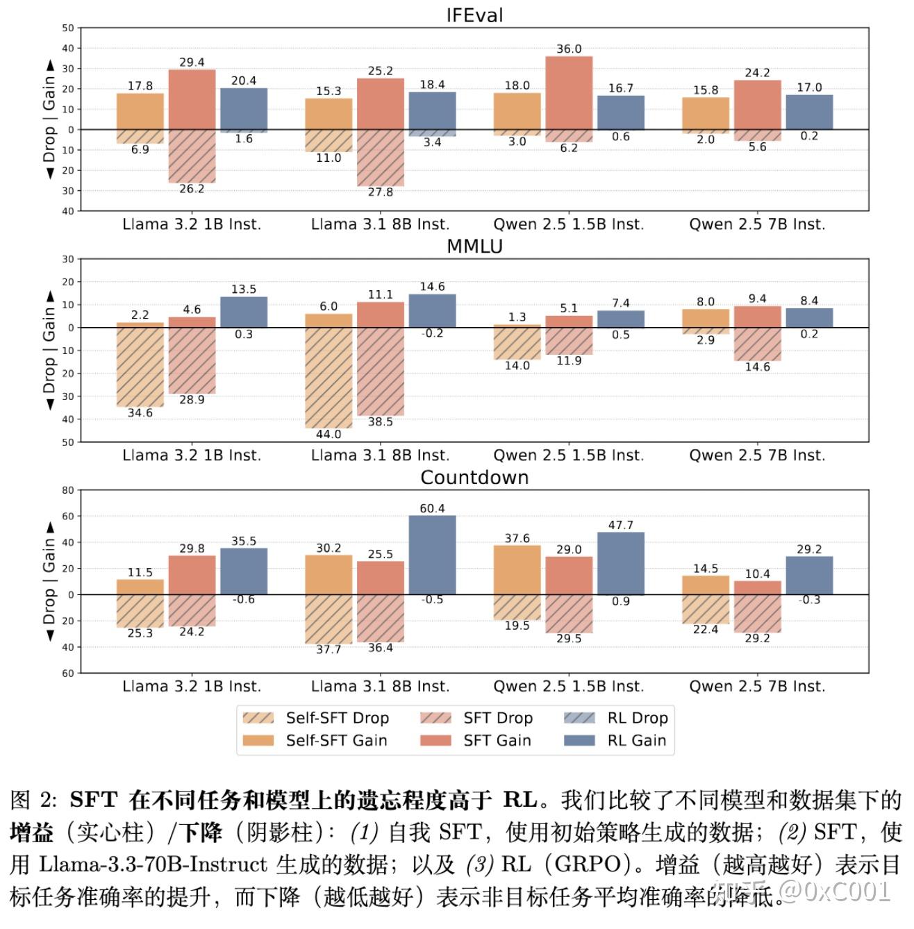 陈丹琦团队新作 Retaining by Doing：揭示 RL 比 SFT 为什么更能缓解灾难性遗忘 - 知乎