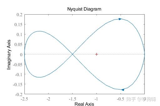 Nyquist判据基本原理及在延时系统中的应用 - 知乎