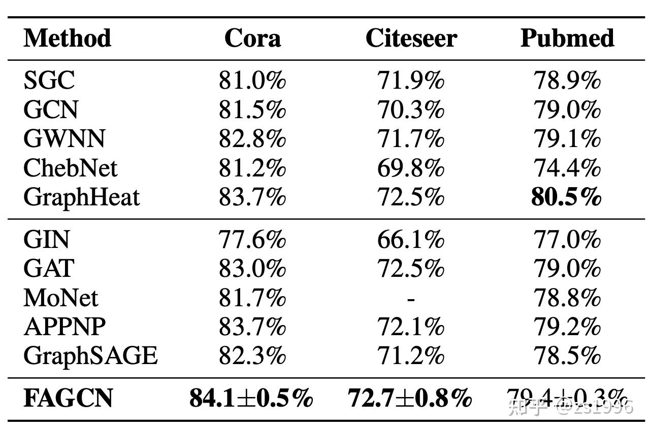 GNN表示学习——FAGCN - 知乎