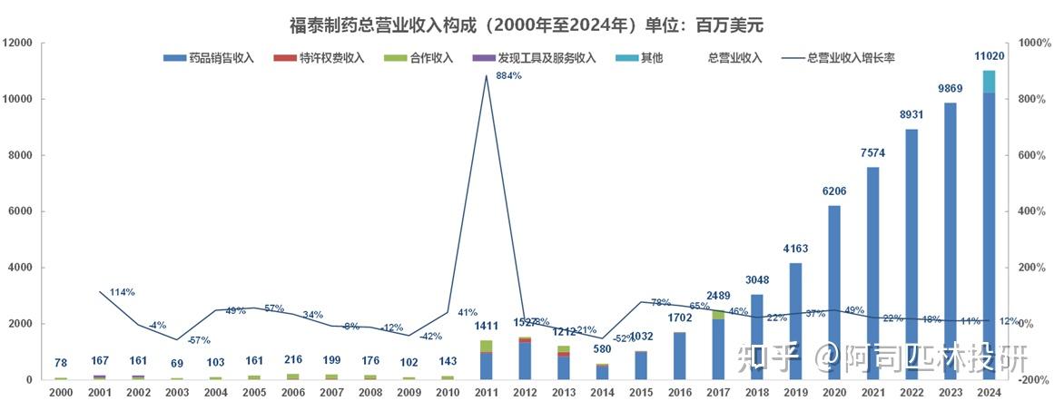 Vertex Pharmaceuticals是一家怎样的药企？其新药研发流程中的管线和技术有哪些特点？ - 知乎