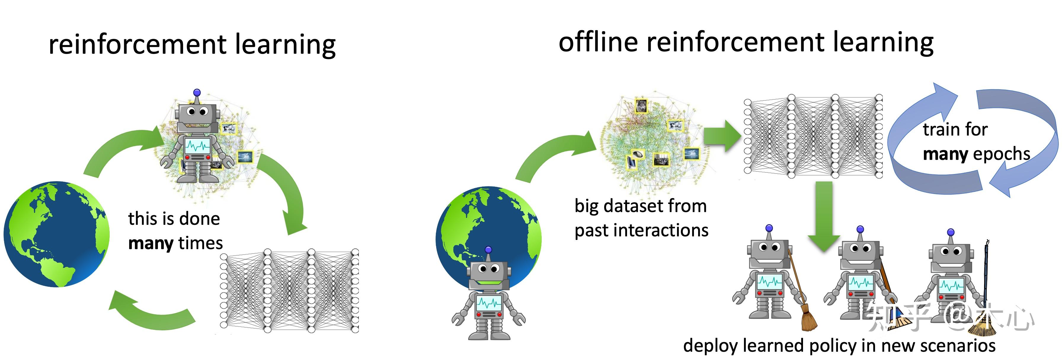 offline和off-policy有什么区别？ - 知乎