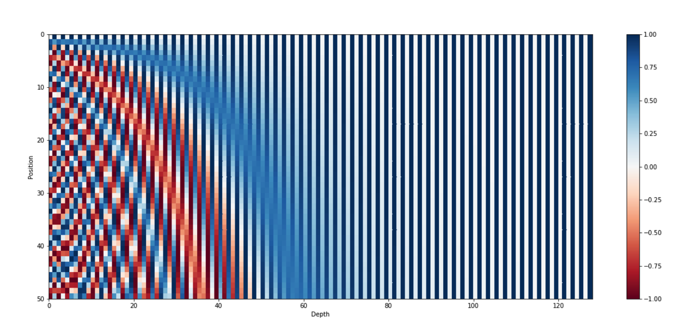 LLM时代Transformer中的Positional Encoding - 知乎