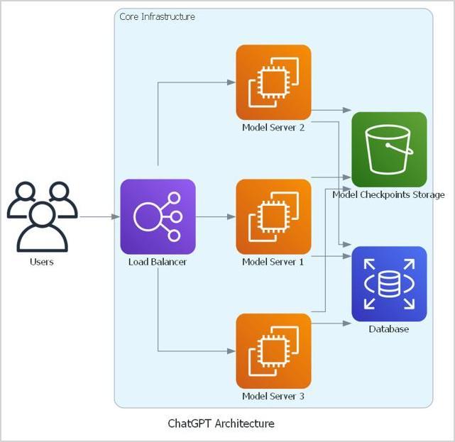 Python + Diagrams: 用代码输出高档系统架构图 - 知乎