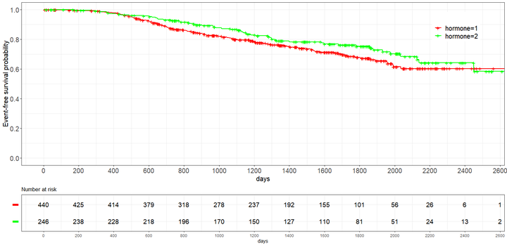 从KM到Cure Models：常用生存分析方法的优缺点 - 知乎