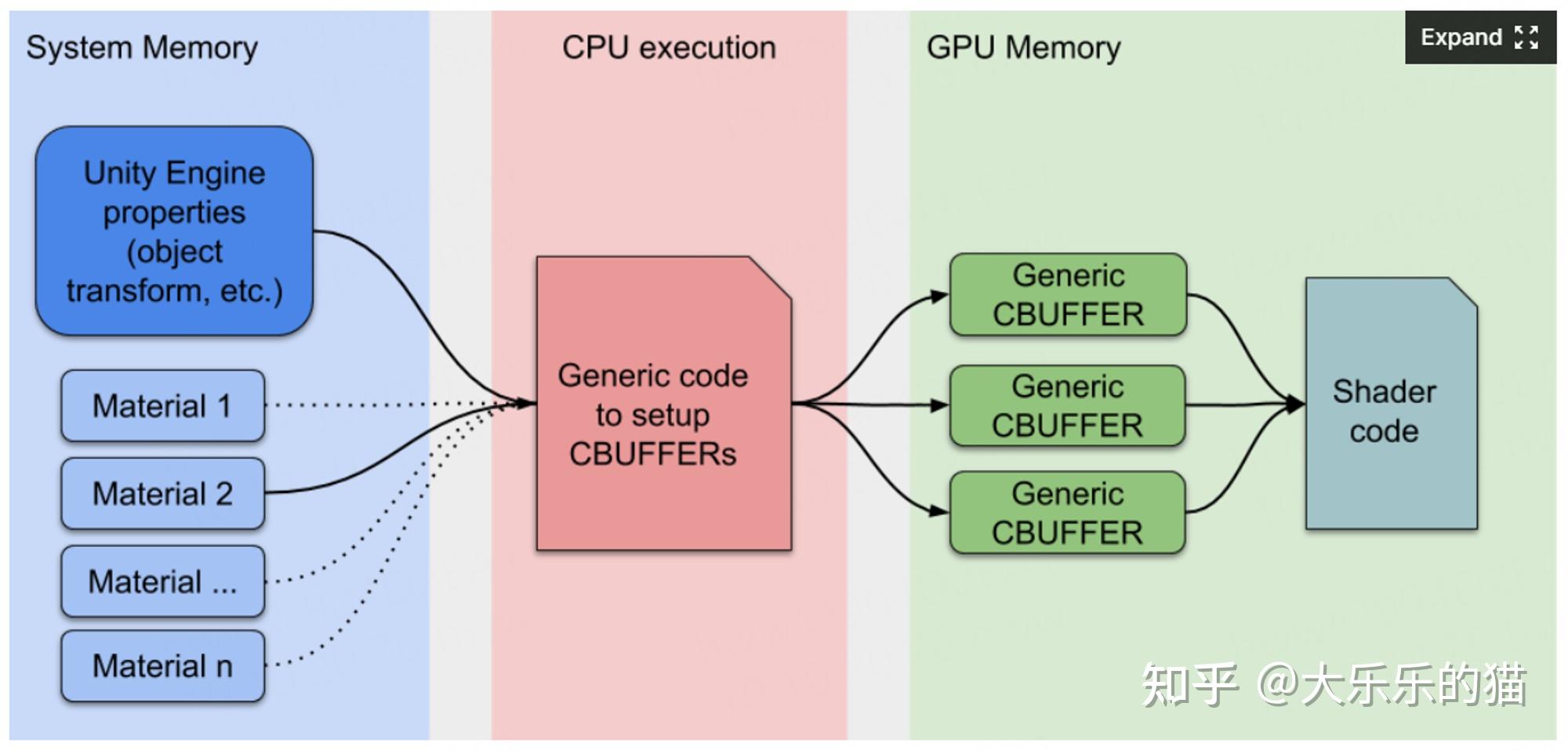Unity DOTS Render 原理分析 - 知乎