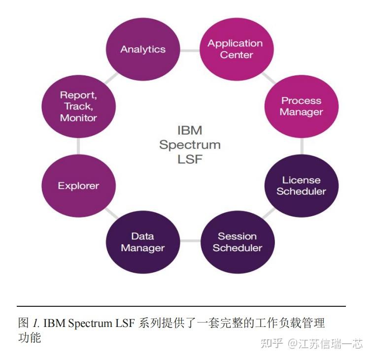 分布式高性能计算 (HPC)的工作负载管理平台和作业调度程序—— IBM Spectrum® LSF® Suites - 知乎