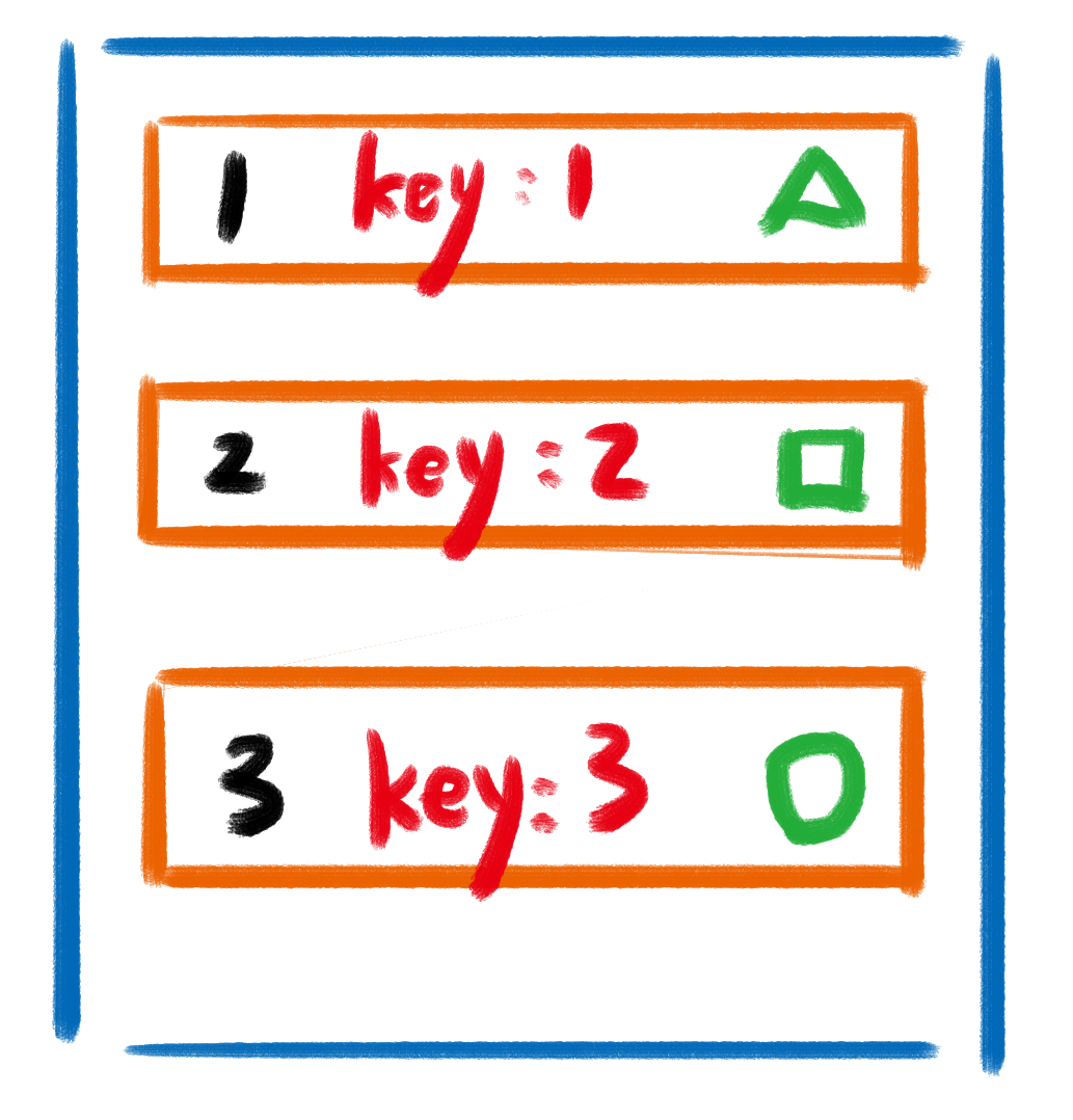 Vue2.0 v-for 中 :key 到底有什么用？ - 知乎
