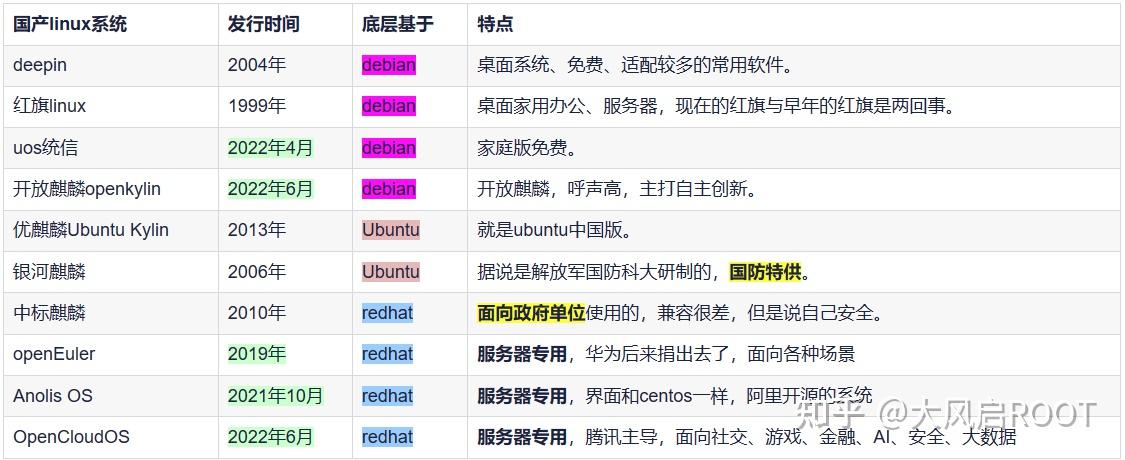 国产linux系统发行版本汇总 - 知乎