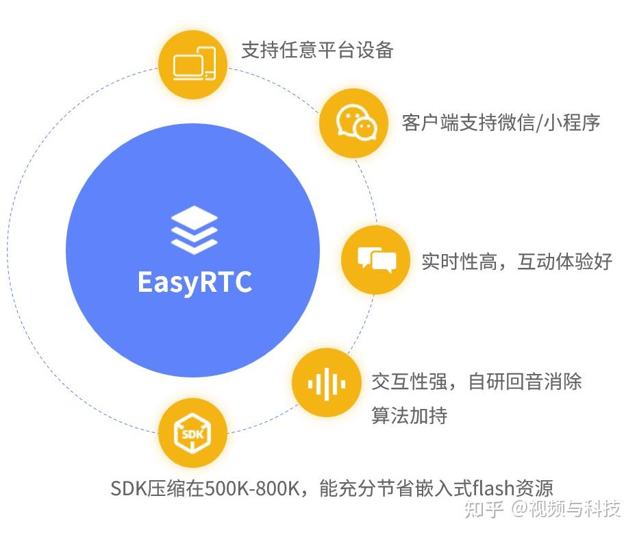WebRTC技术EasyRTC音视频实时通话驱动智能摄像头迈向多场景应用 - 知乎