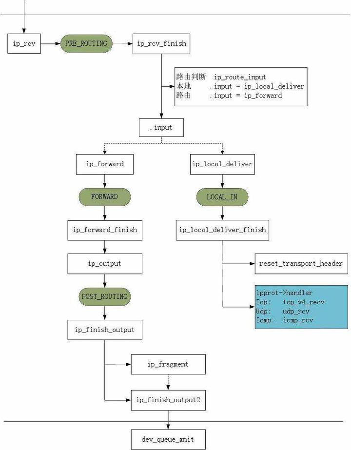 [实战篇]超详细！Netlink套接字及实战操作 - 知乎