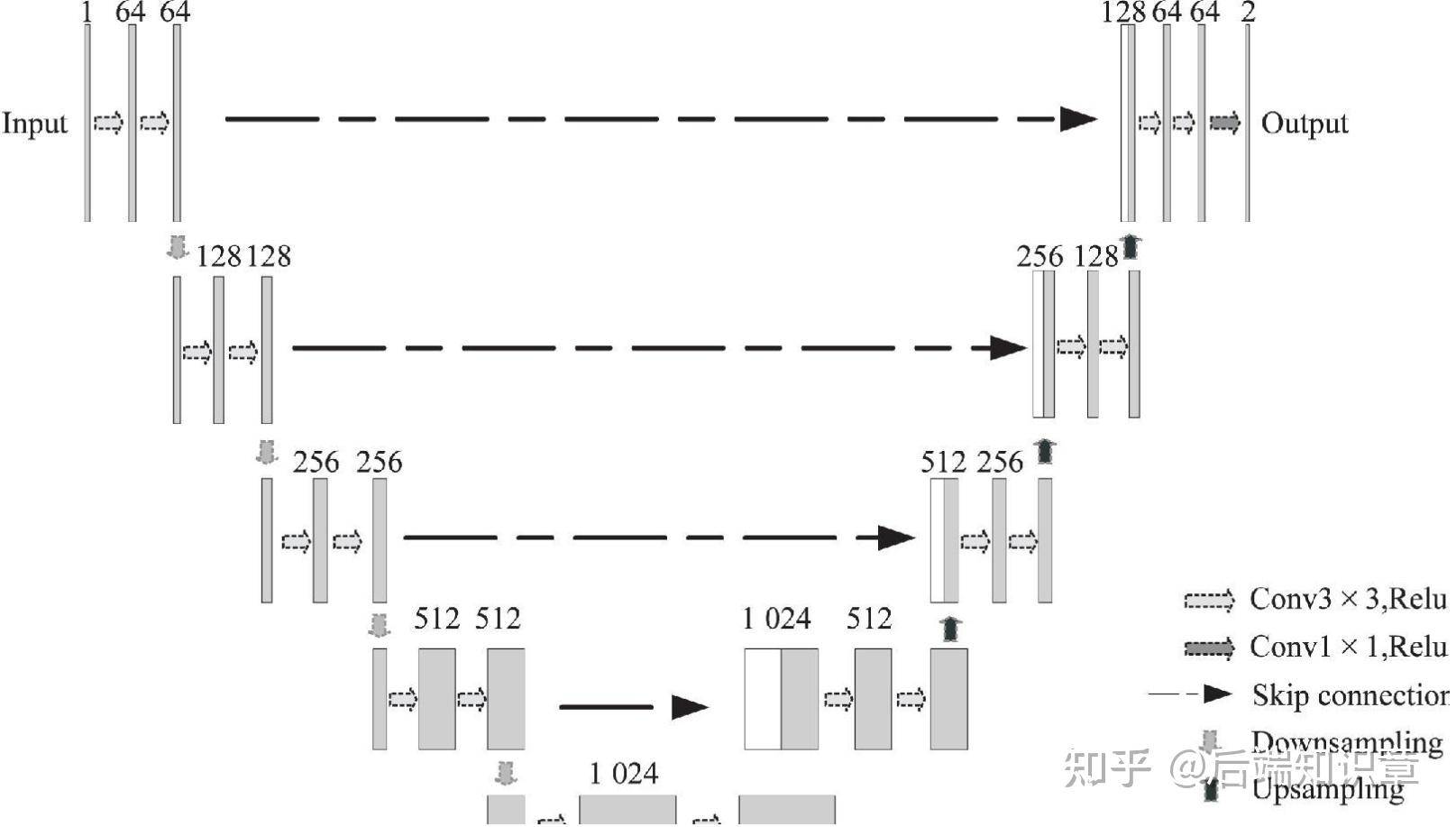 什么是U-Net模型? - 知乎