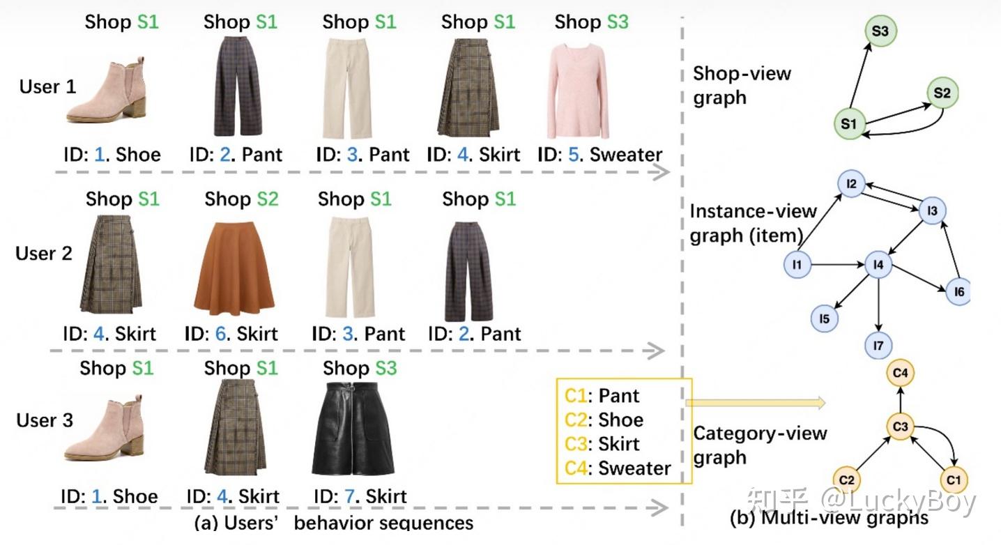 推荐算法中的多视图 图神经网络 (Multi-view Graph Neural Networks) - 知乎