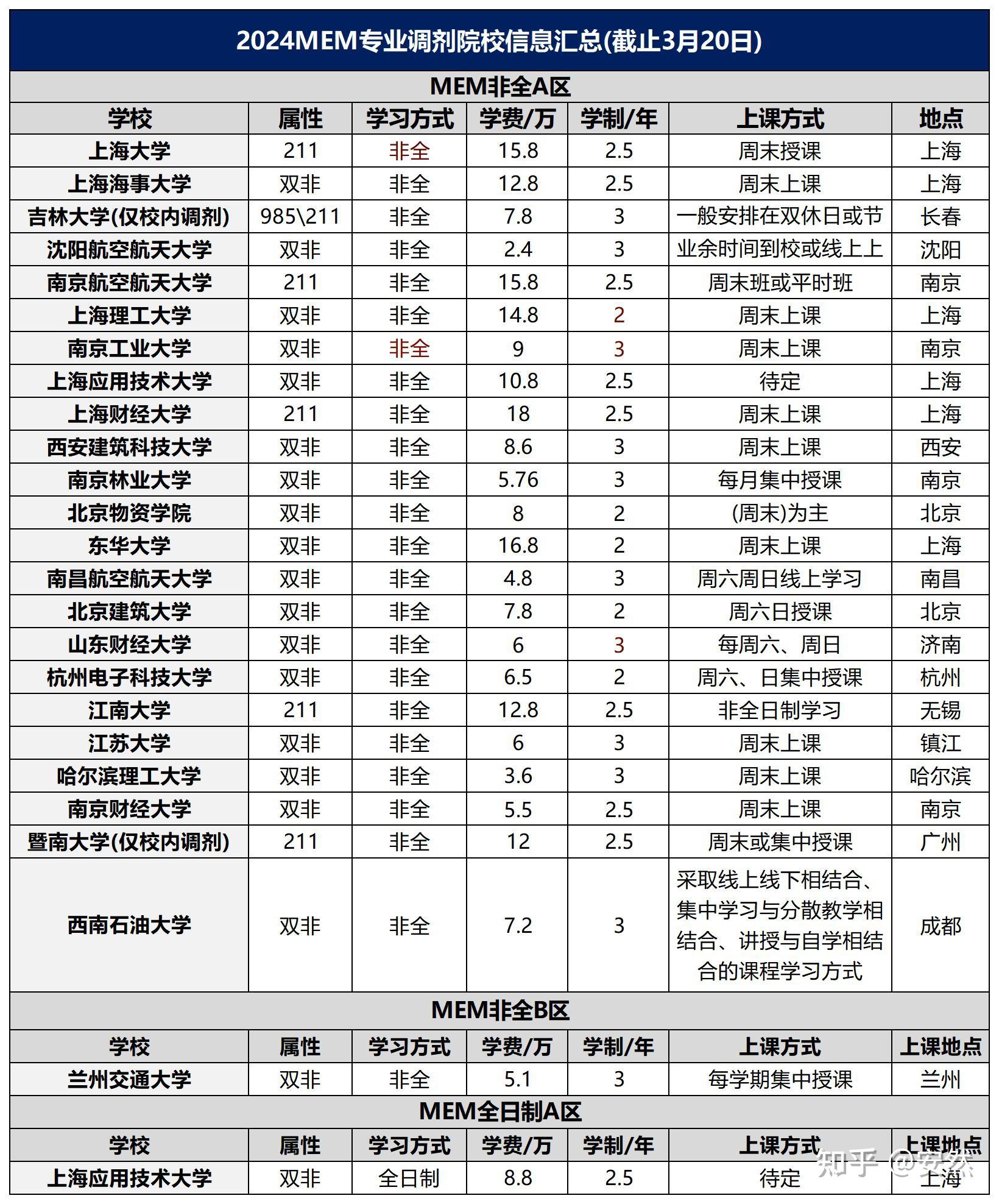 24复试调剂| 最新MBA\MEM\MPA院校2024年调剂信息速看！ - 知乎