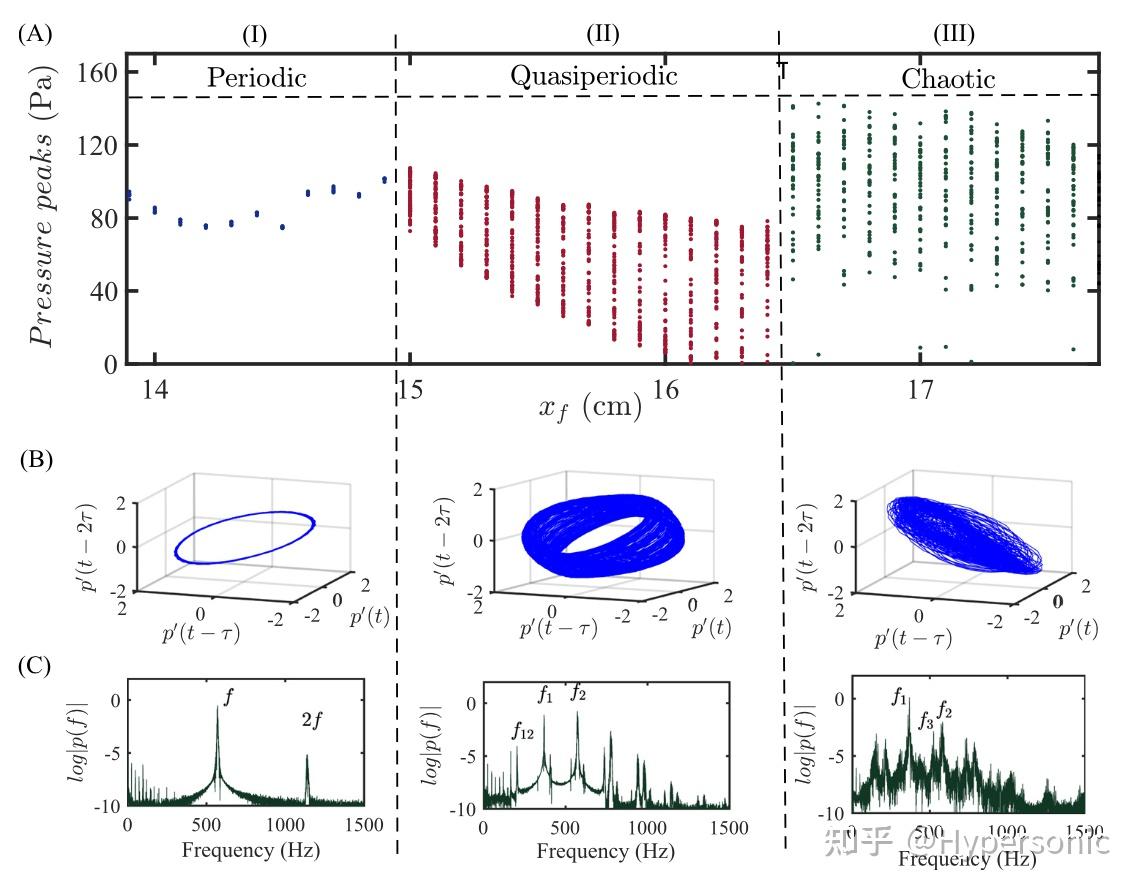 燃烧室里的热声耦合导致的不稳定性的过程是什么？ - 知乎